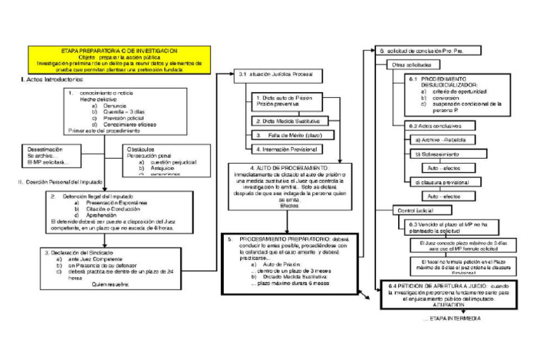 Esquema Etapa Preparatoria 2 | PDF