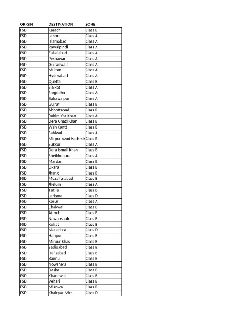 Cities List | PDF