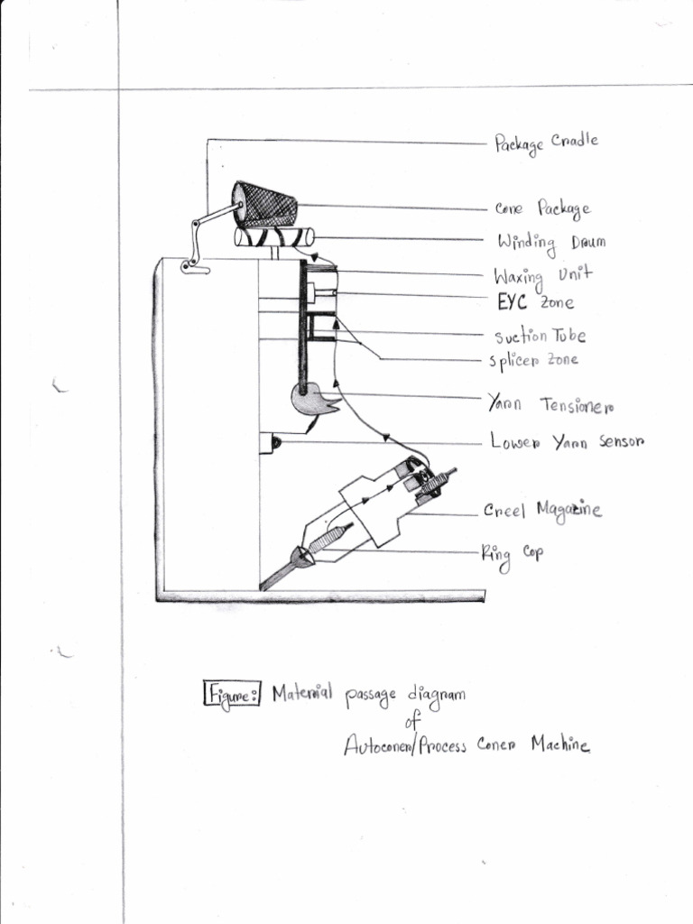 Autoconer Machine | PDF
