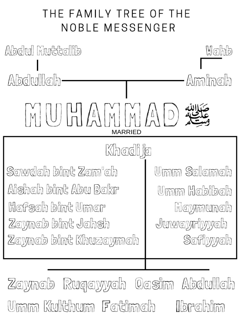 Family Tree of The Prophet Muhammad | PDF