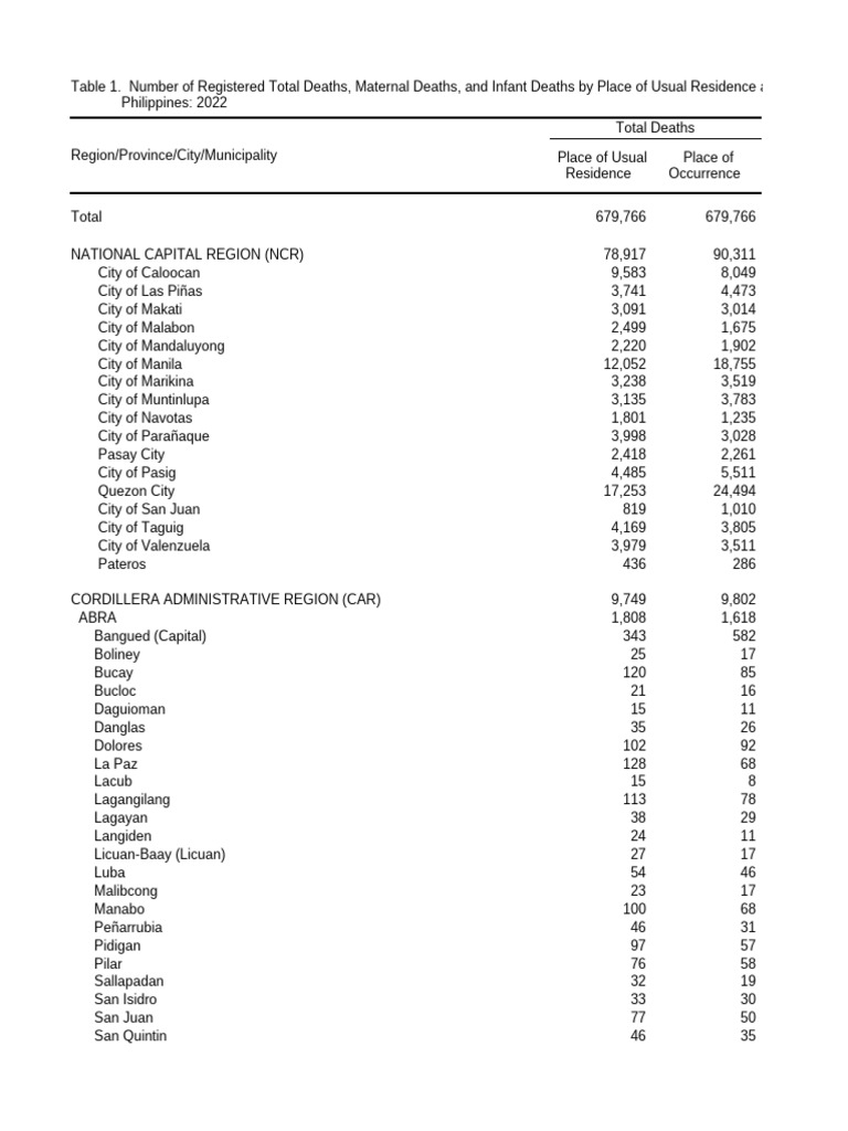 3 2022 Death Statistical Tables 2nd Draft ONS 0 | PDF