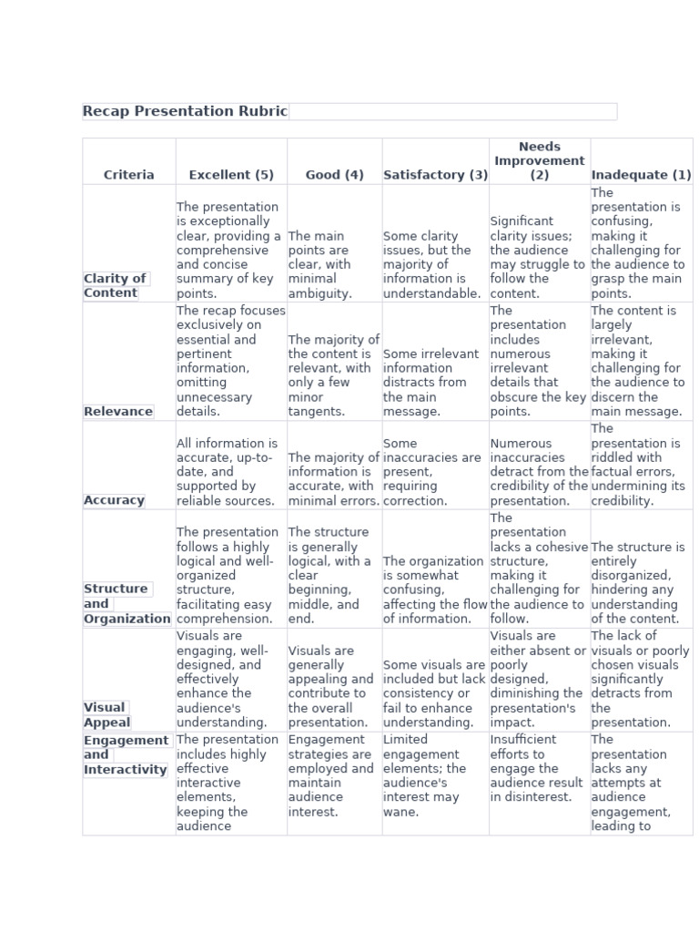 Recap Presentation Rubric | PDF