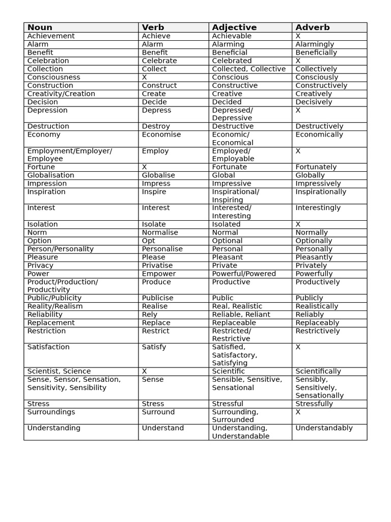 Word Formation List | PDF