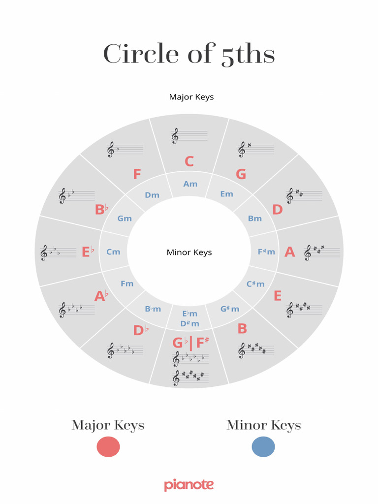 Circle of Fifths | PDF
