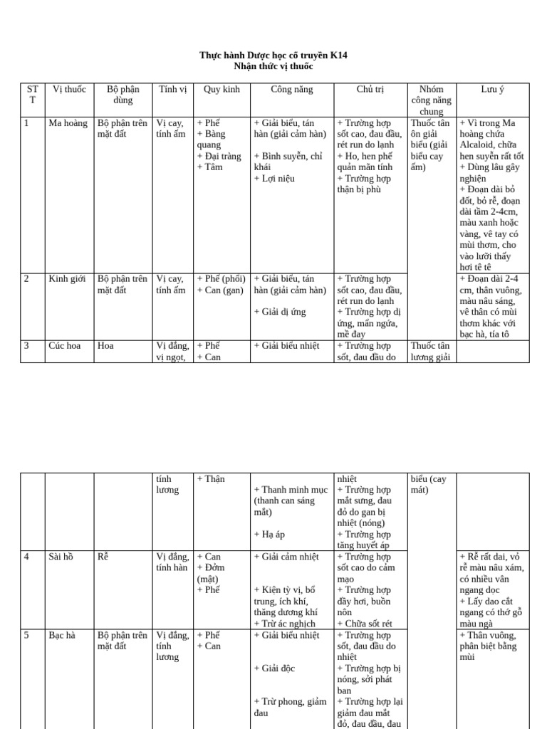 Thực hành Dược học cổ truyền K14 | PDF