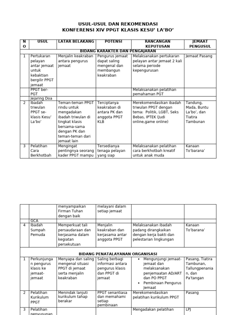 USUL Dan Rekomendasi KOmisi B | PDF