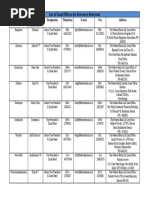 List of Zonal Officers For Grievance Redressal 1605 | PDF