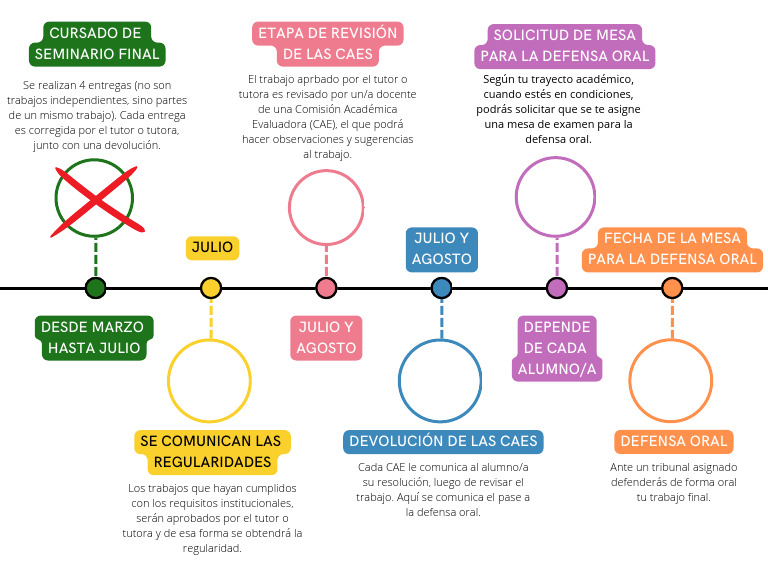 2.SF - etapas del Trabaj Final Seminario | PDF