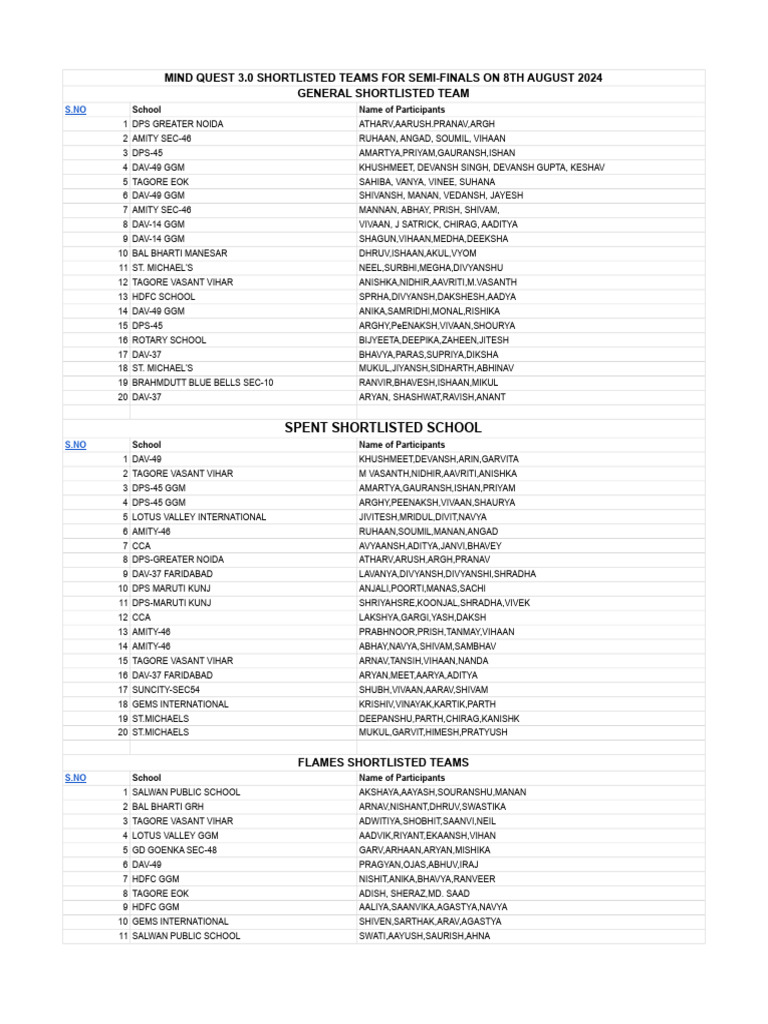 Mind Quest 3.0 Shortlisted Data | PDF