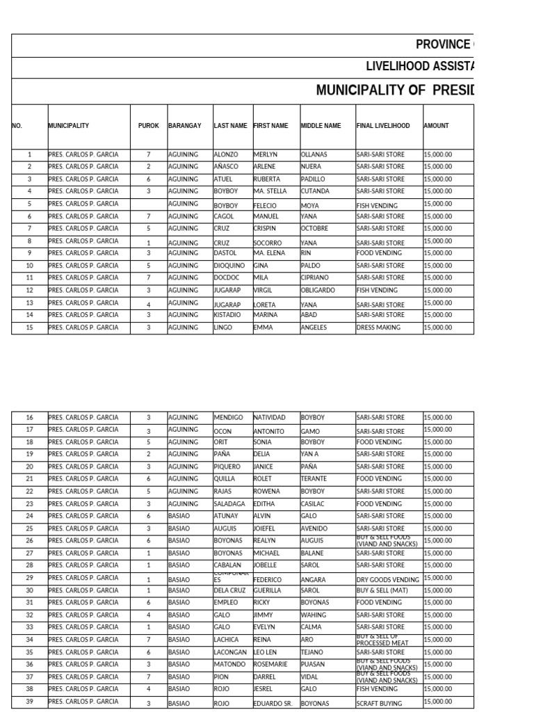 2022 (400) Lag List of Beneficiaries Pres. CPG | PDF | Trade | Retail ...