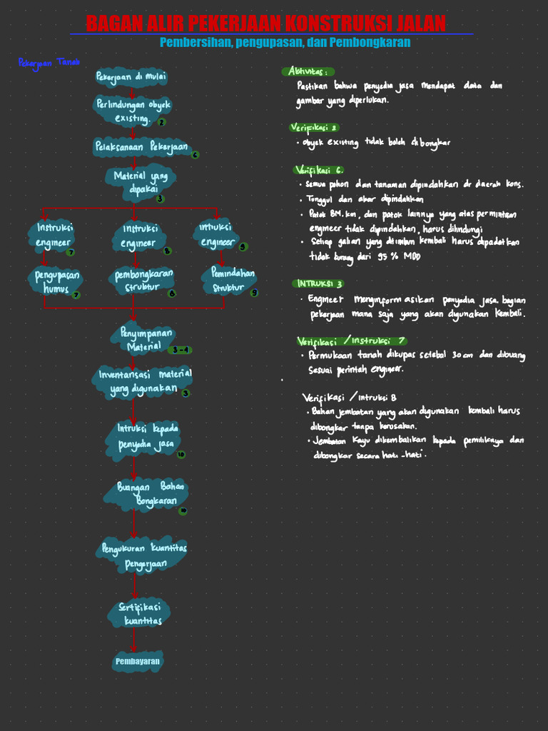 Flowchart Pekerjaan Konstruksi Jalan - Reyhan Sya Wirayuda - Si-5b | PDF