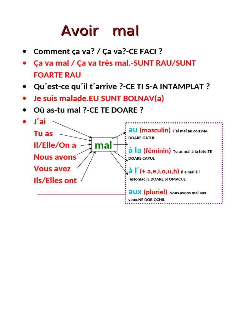 Avoir Mal Comprehension Orale Exercice Grammatical Guide Gra 23336 | PDF
