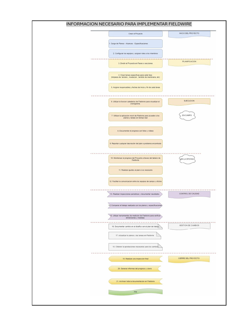 Informacion Necesario para Implementar Fieldwire | PDF