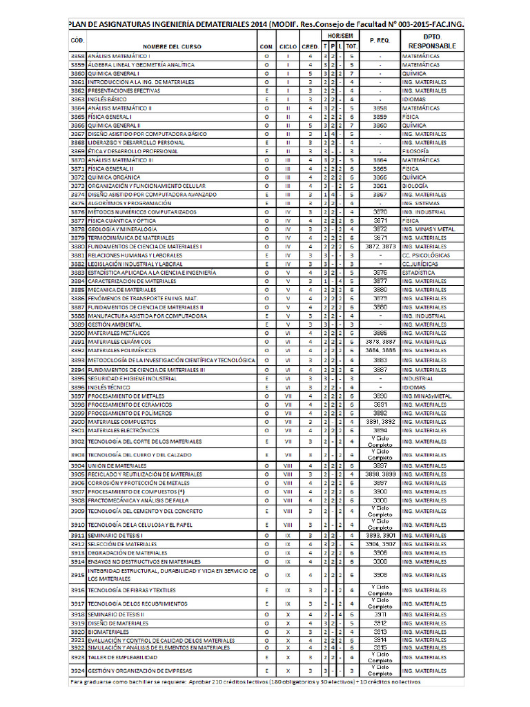 Malla Curricular 2014 - Ing. Materiales | PDF