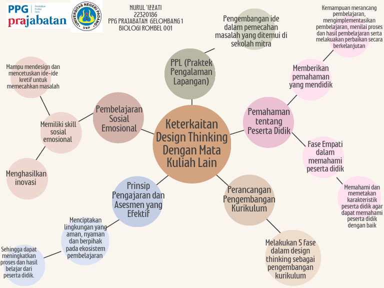 Koneksi Antar Materi-Topik 7 - Design Thinking-Nurul 'Izzati | PDF