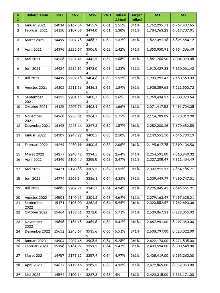 Data Makro | PDF