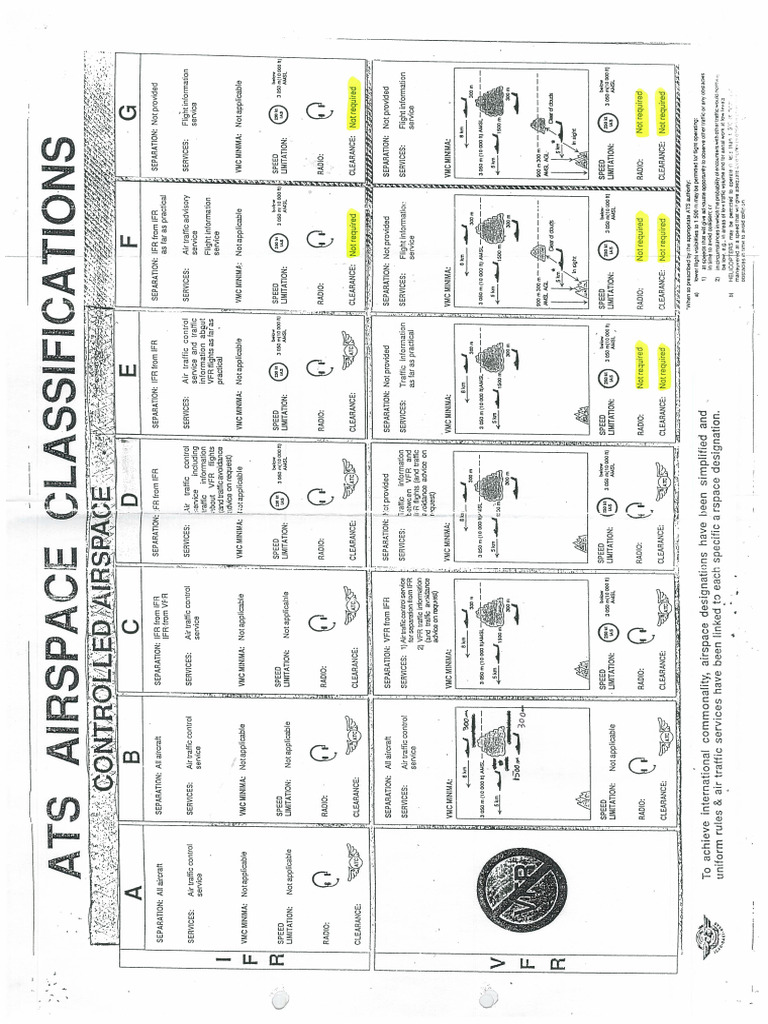 ATS Airspace Classifications | PDF