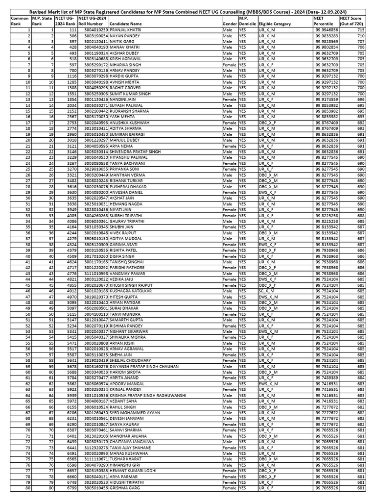 Revised Merit List For Second Round DME UG 2024 - 38 | PDF