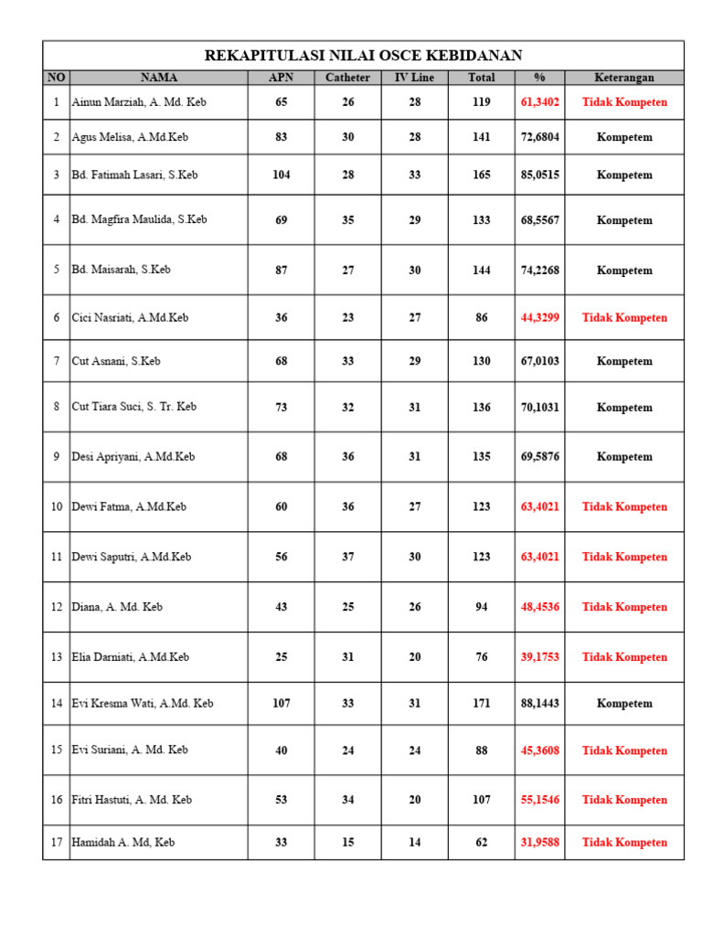 Rekapitulasi Nilai Osce Bidan | PDF