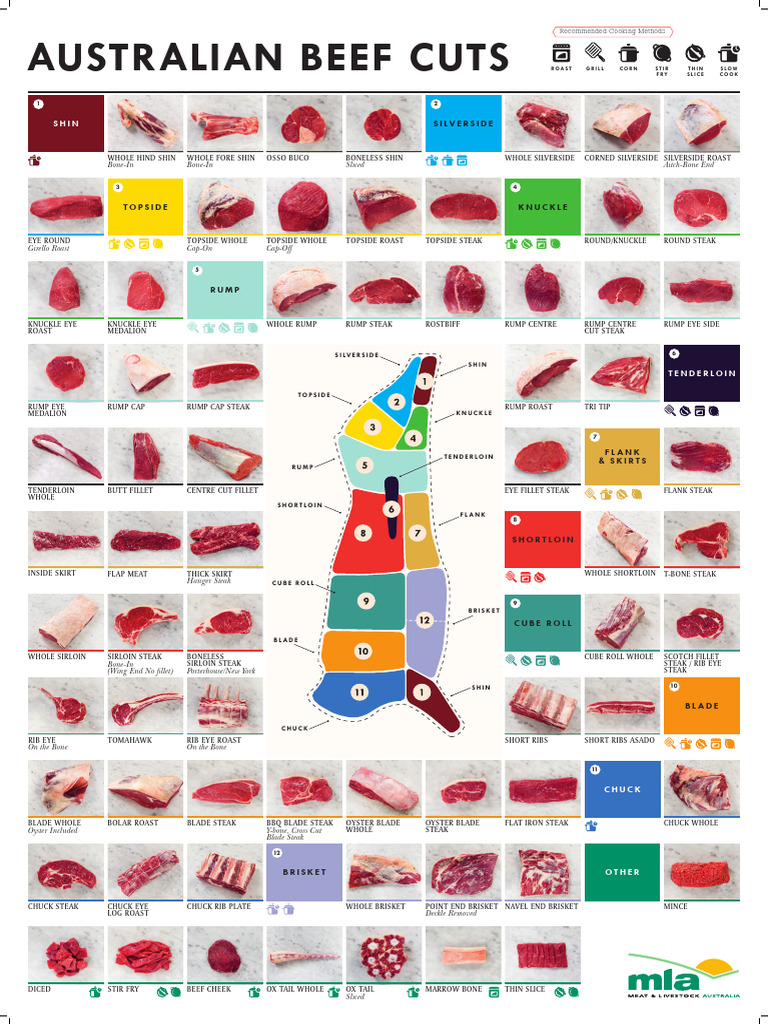Mla Cutschart Poster Beef A1 F-Print | PDF | Steak | Chuck Steak