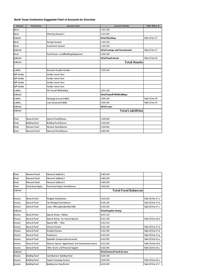 Church Chart of Accounts Overview | PDF | Fundraising | Expense