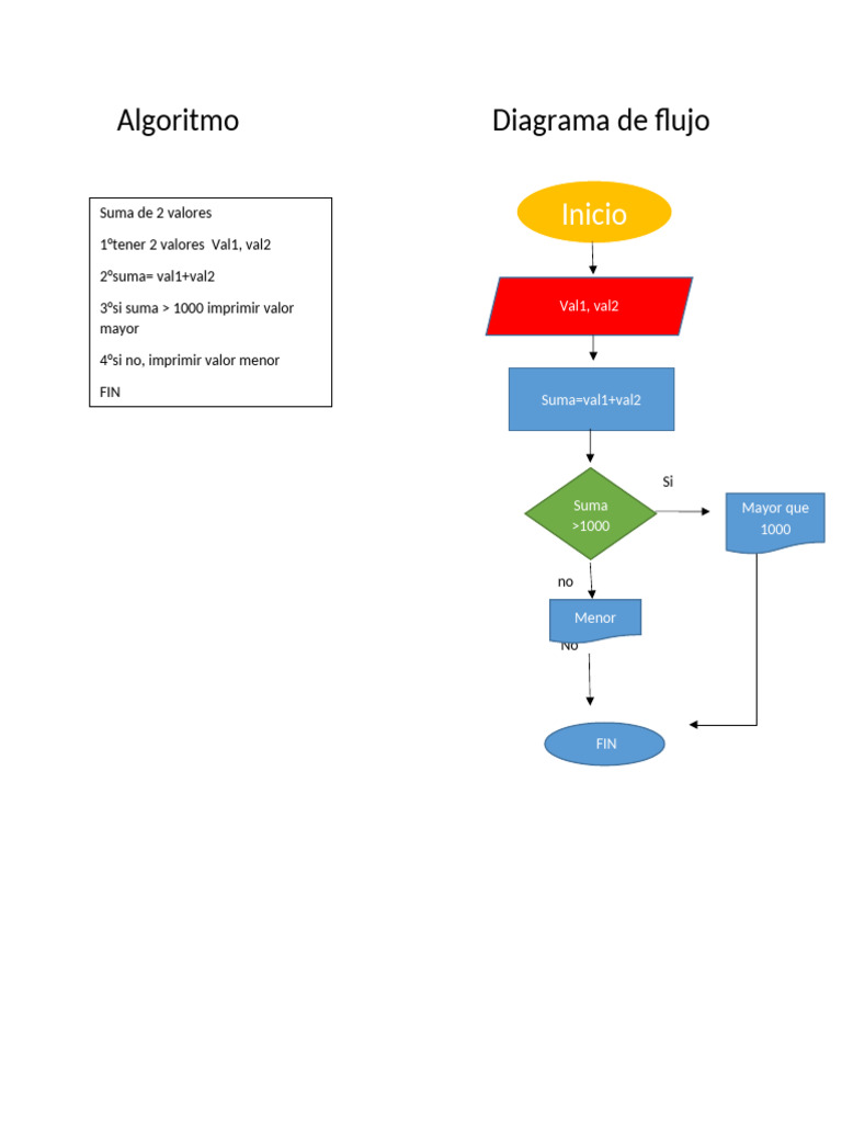 Algoritmo Diagrama de Flujo | PDF