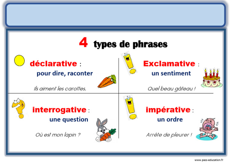 Types de Phrases CE2 Affiche | PDF