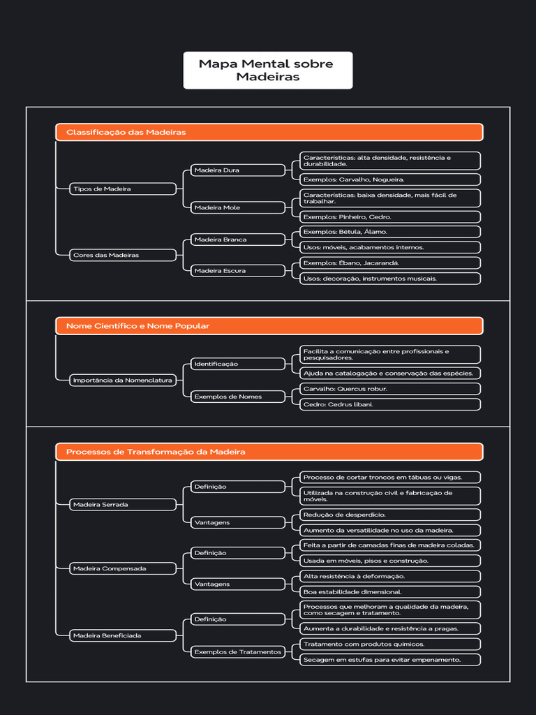 Mapa Mental Sobre Madeiras | PDF