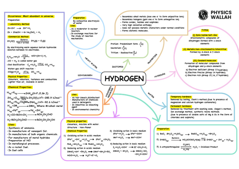 HYDROGEN Mind Maps | PDF