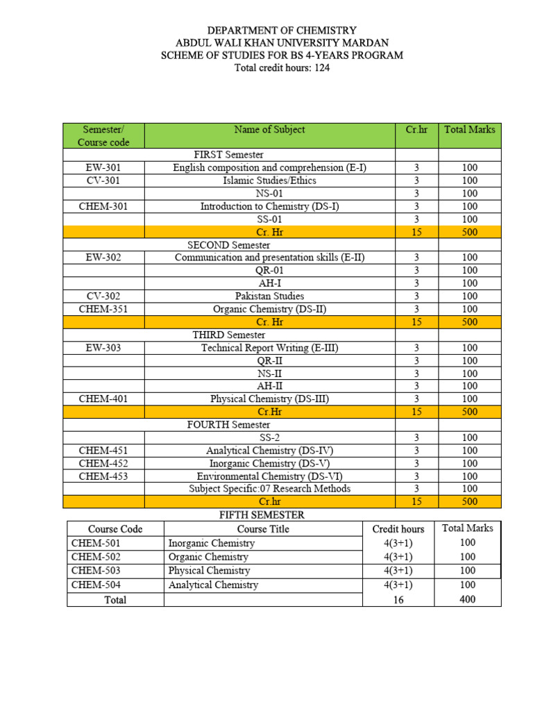BS Chemistry Full Sylubis | PDF