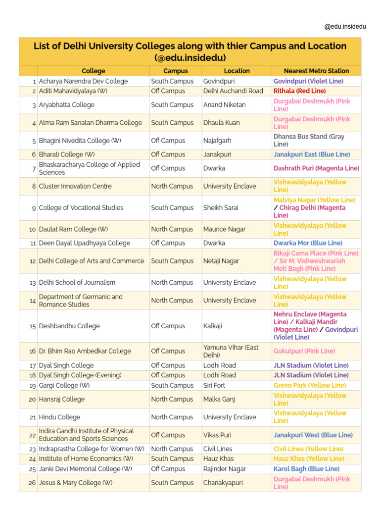 Delhi University Colleges and Their Locations | PDF