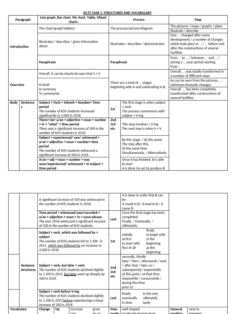 IELTS Task 1 - Vocab-Structure | PDF