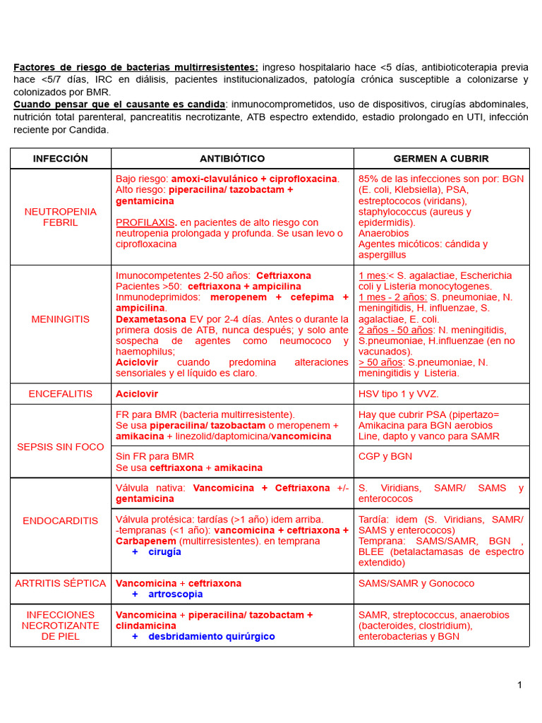 ATB SEGUN INFECCION | PDF