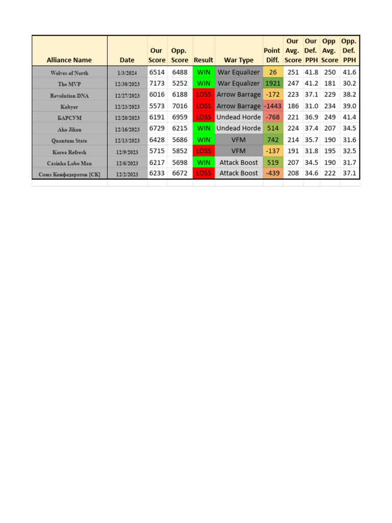 Alliance War Results and Player Stats | PDF
