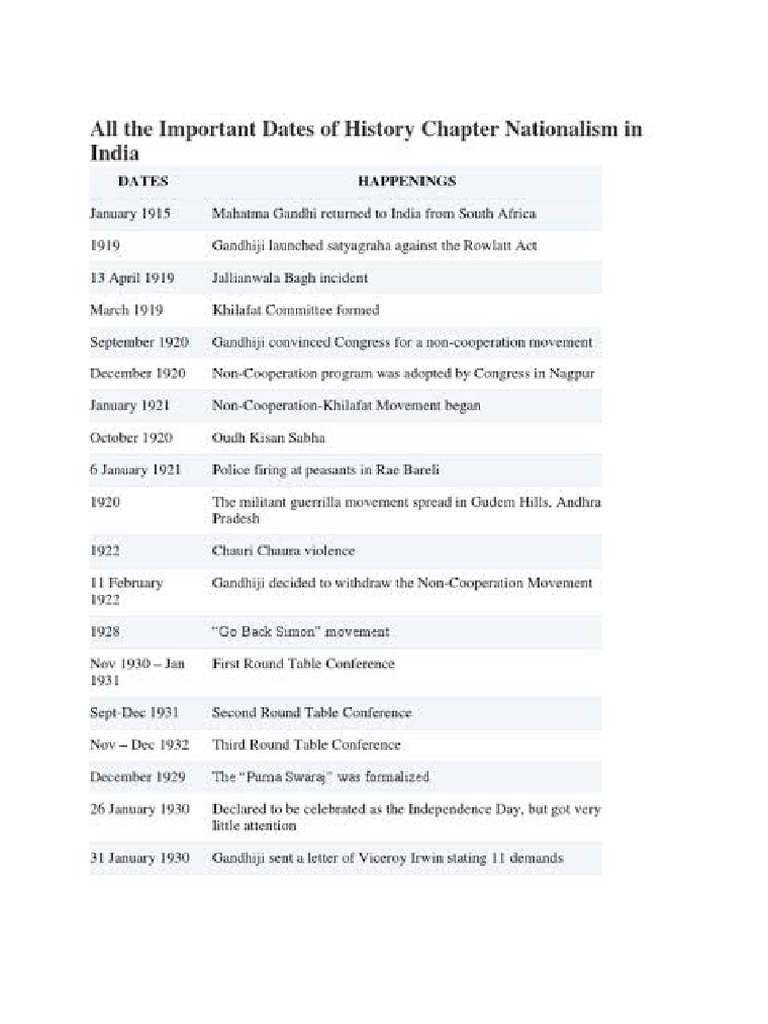Important History Dates | PDF