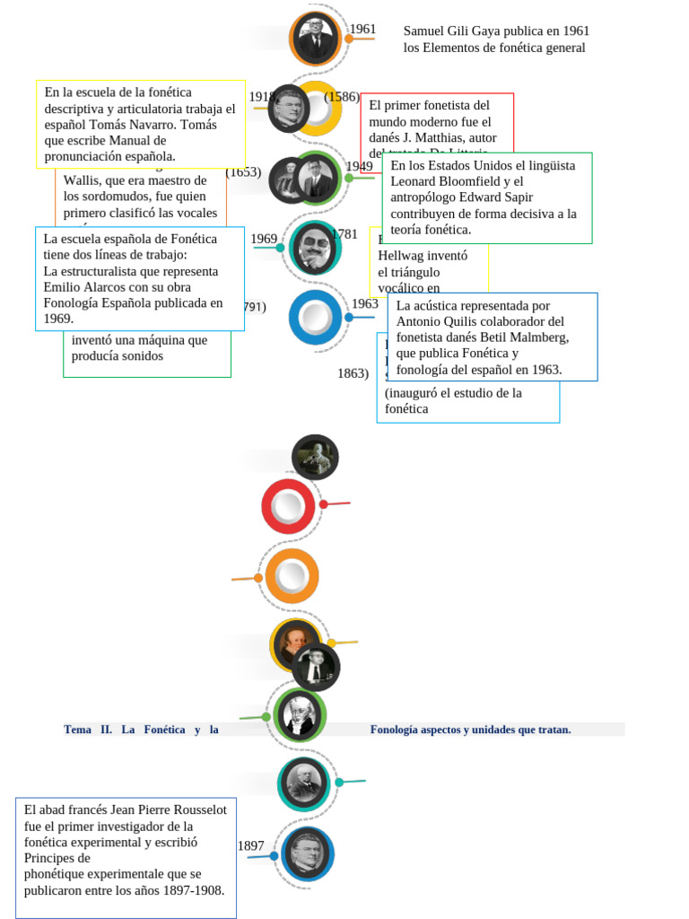 linea de tiempo | PDF
