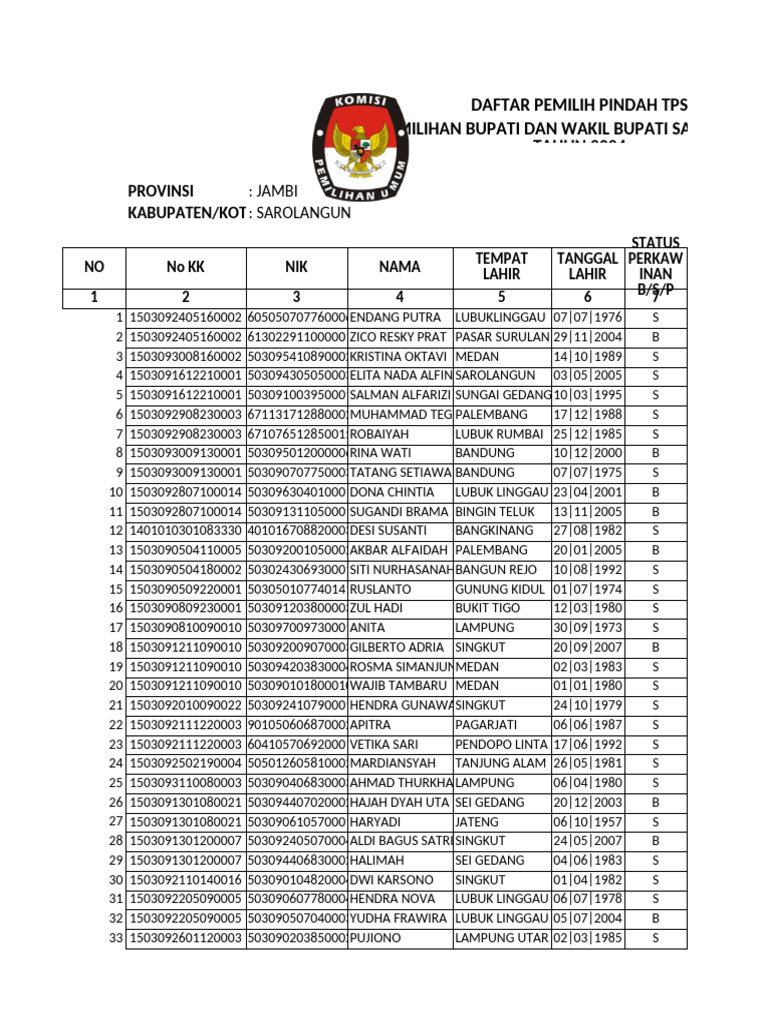 Data Pindah Tps Tps 2 | PDF