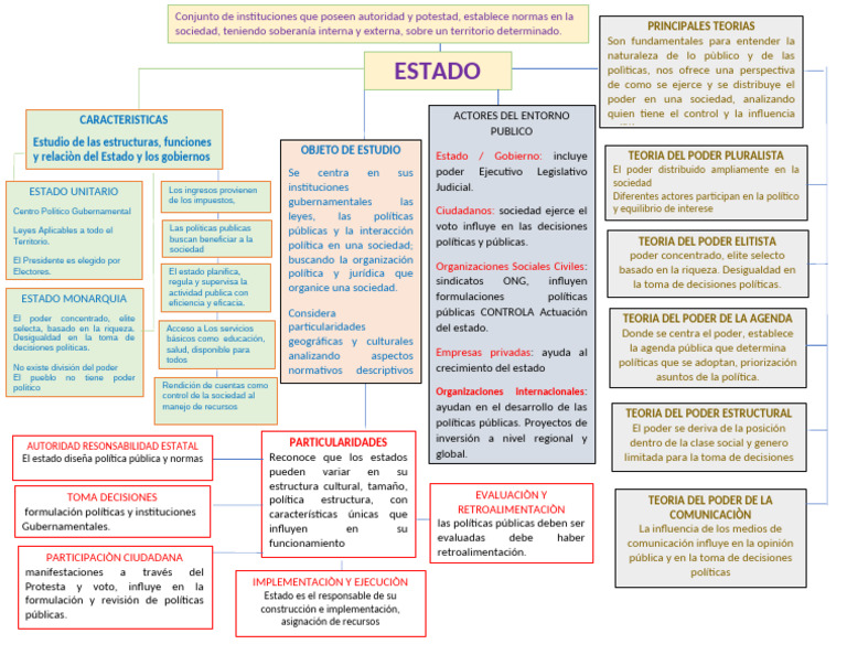 Mapa Conceptual Teoria Del Estado | PDF