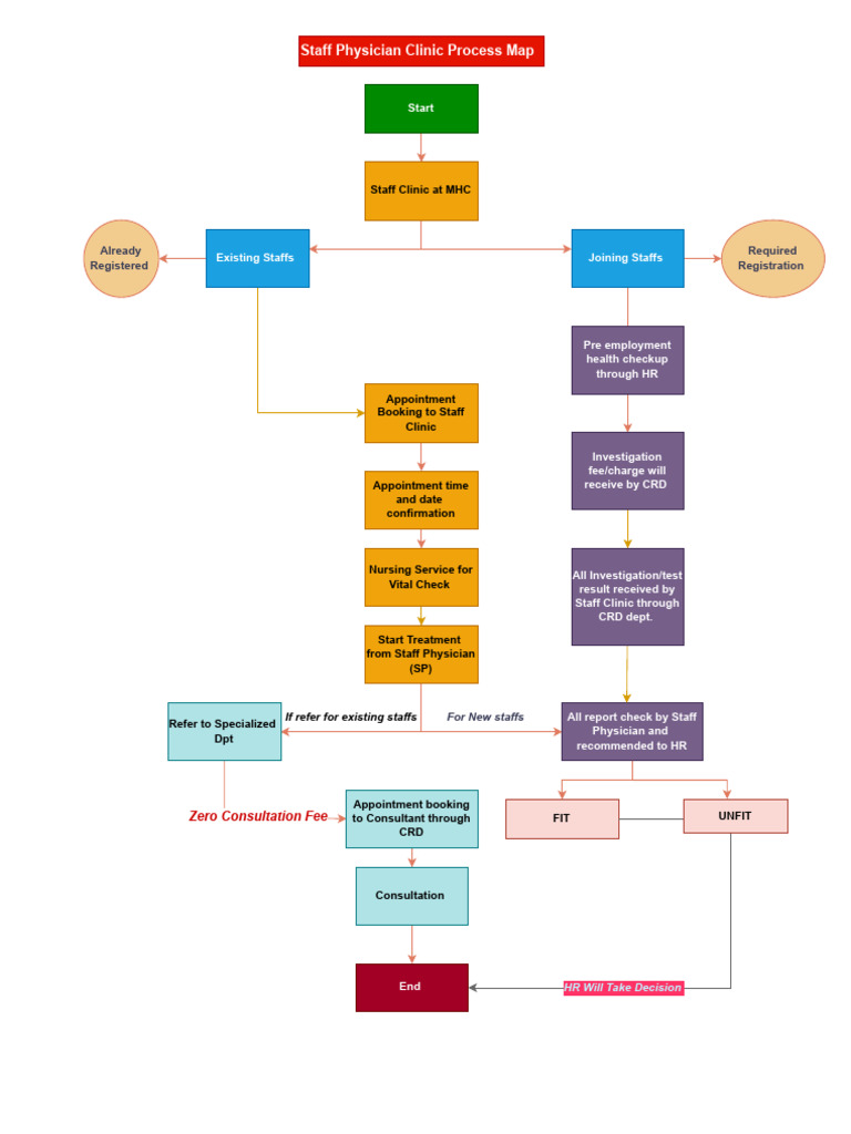 Staff Clinic Process Map | PDF
