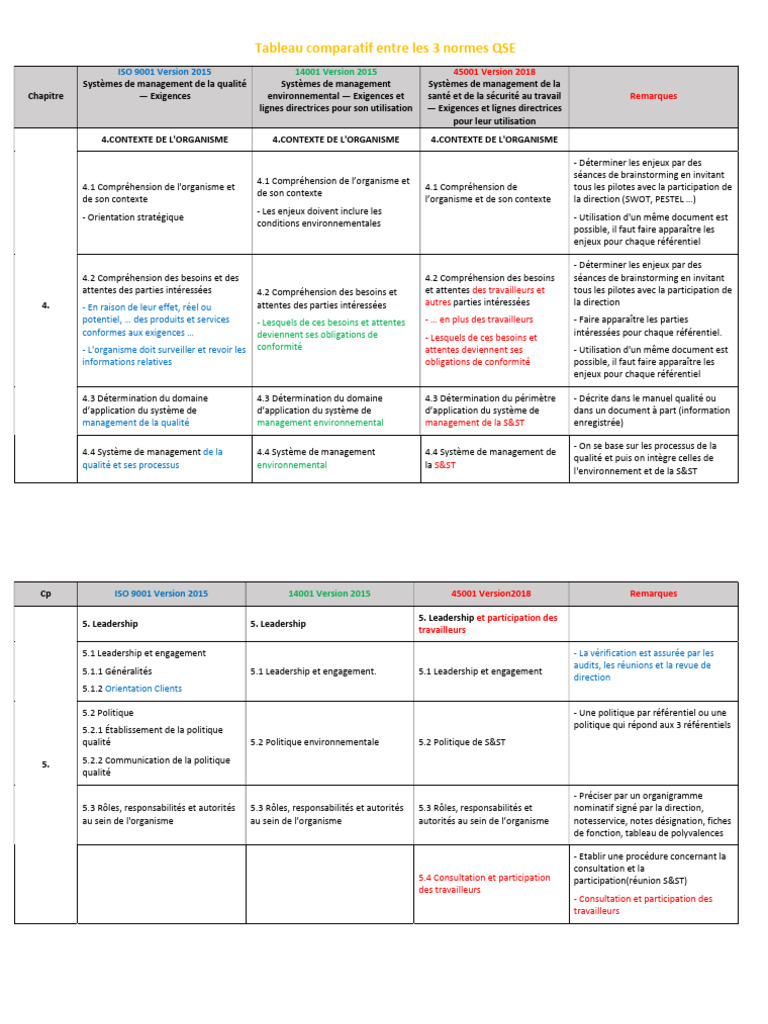 Tableau Comparatif Entre Les 3 Normes | PDF