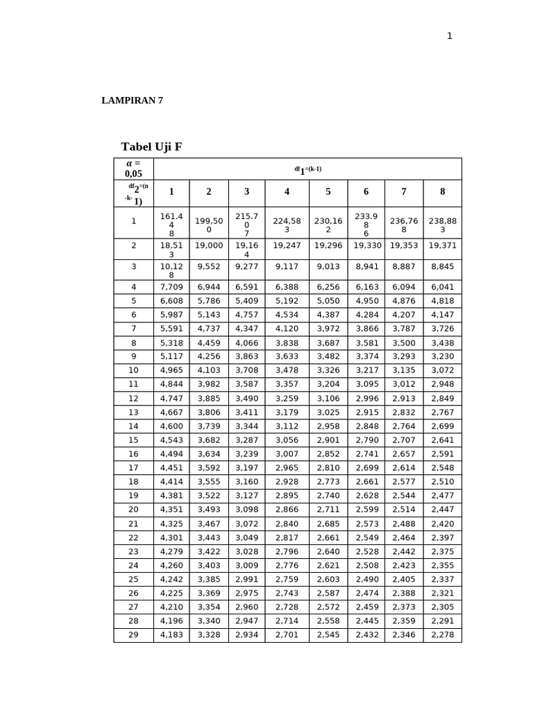 0840-Lampiran 7 Tabel Uji F Dan Tabel Uji T | PDF