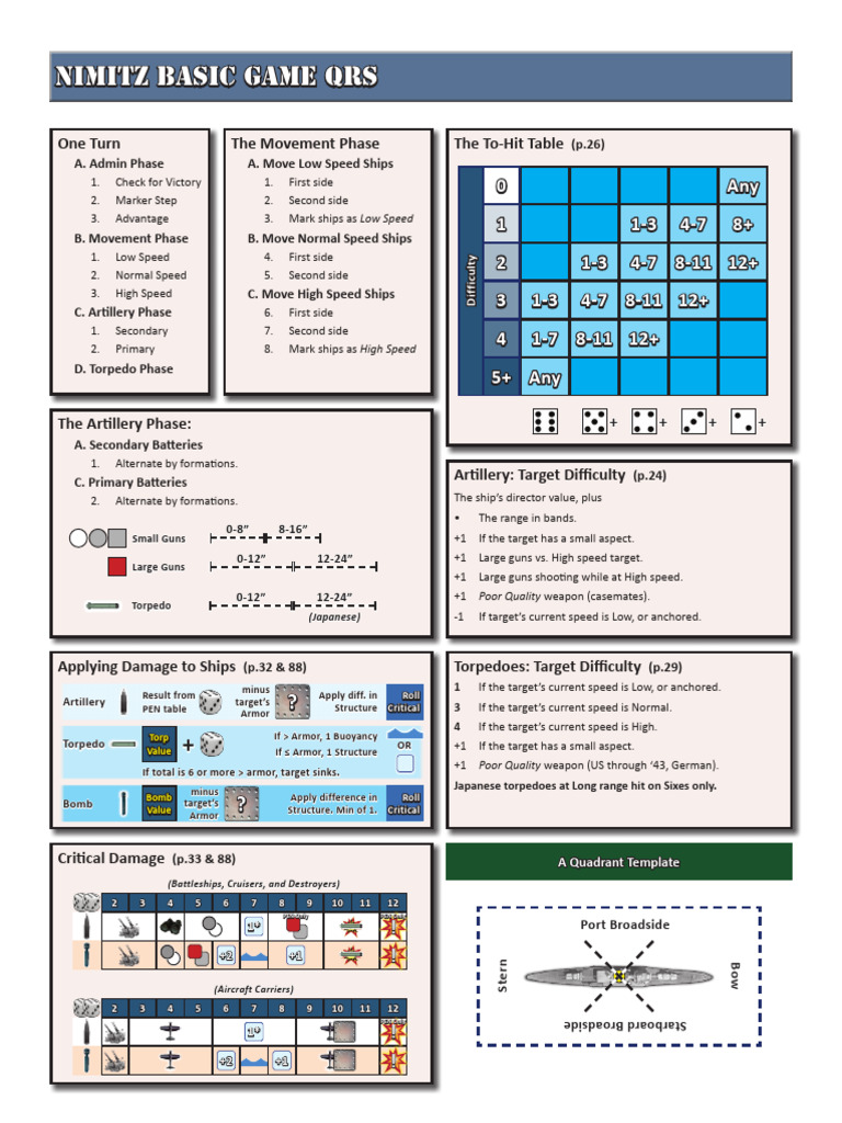 Nimitz+Quick+Reference+Sheet | PDF