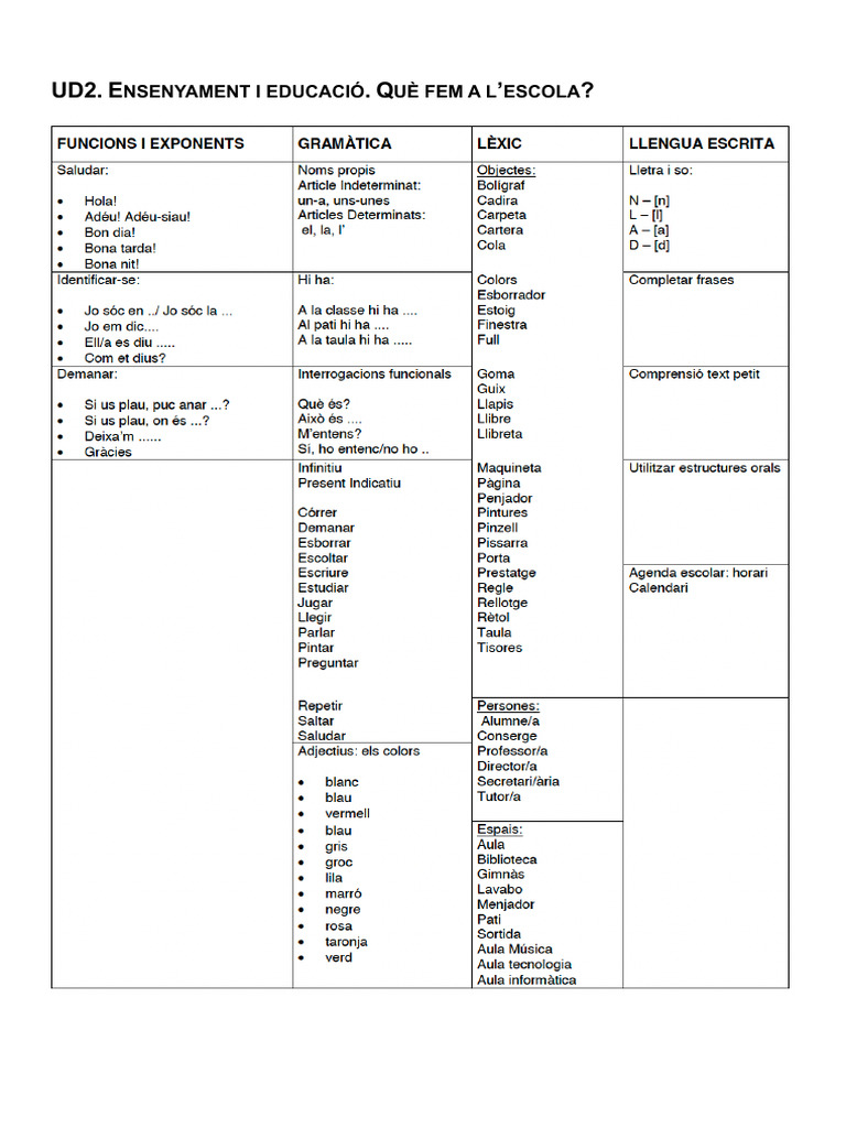Esquema Continguts UD2 | PDF