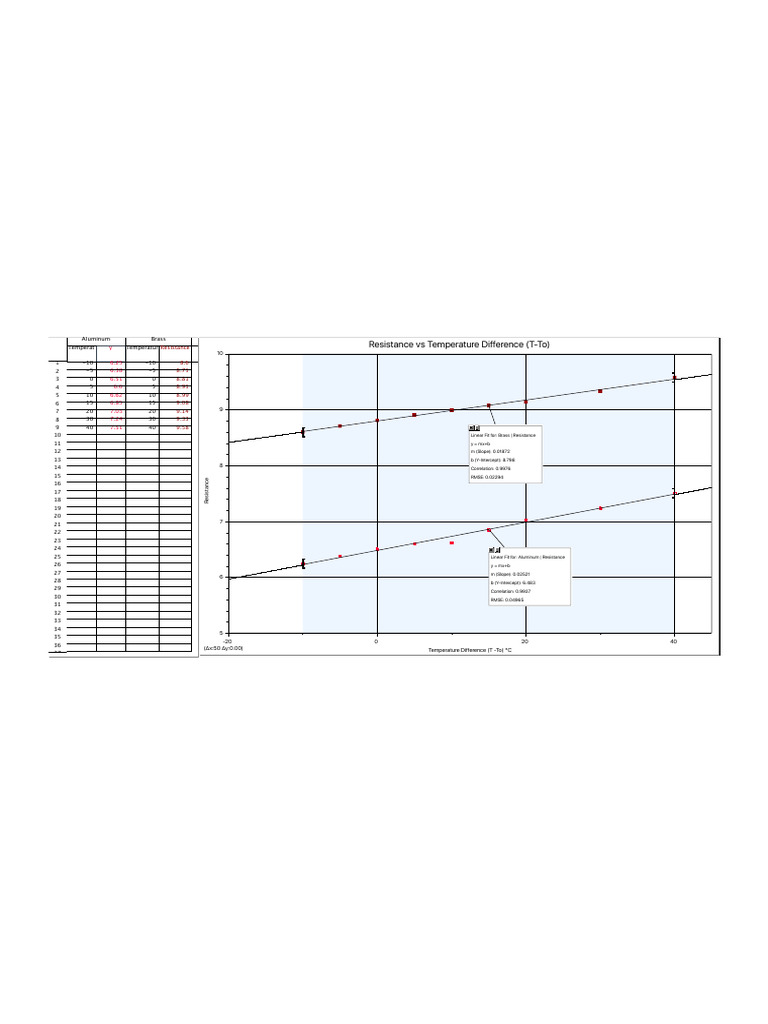 Graph of Resistance vs T-To | PDF