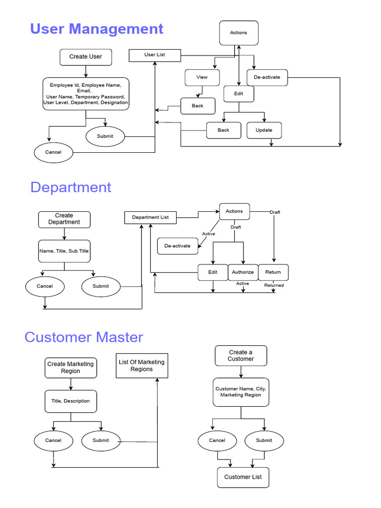 CC Flow Chart - Drawio | PDF