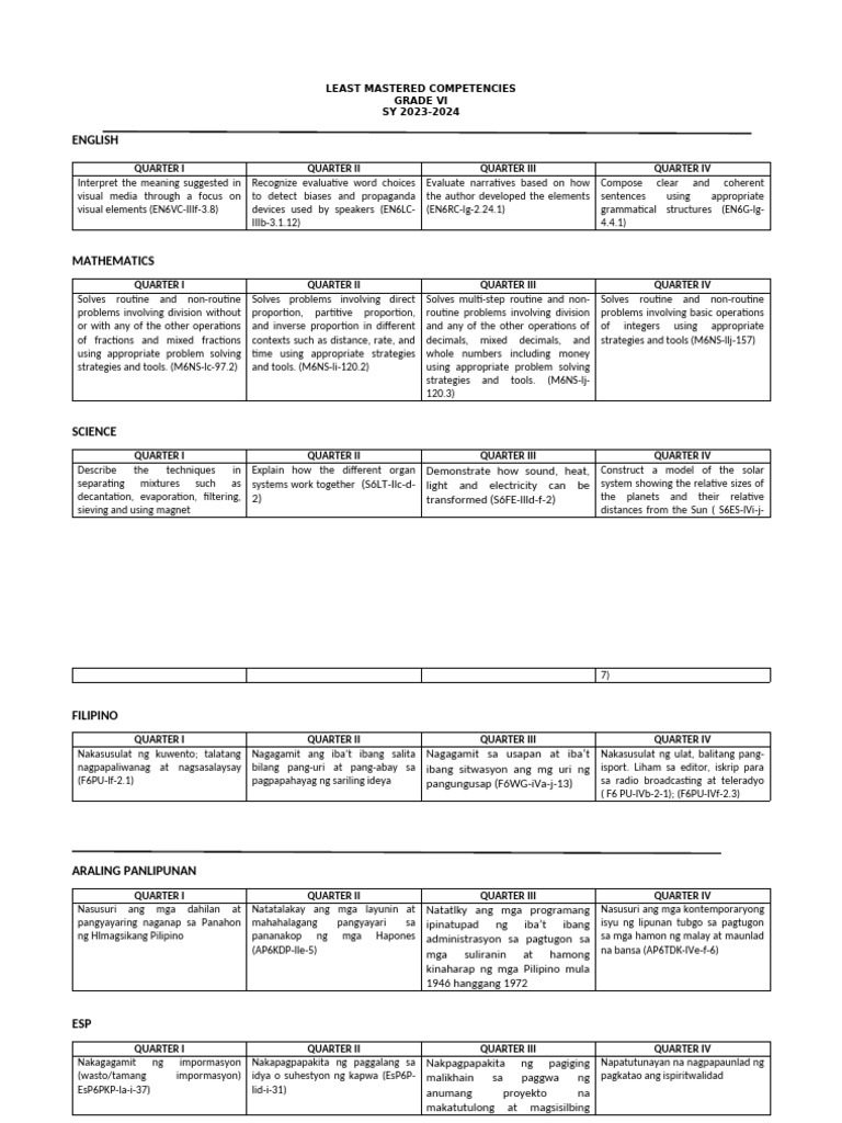 Least Mastered Competencies 2023-2024 | PDF | Integer
