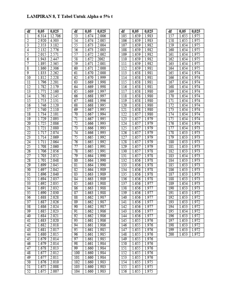Tabel T Untuk Uji T | PDF
