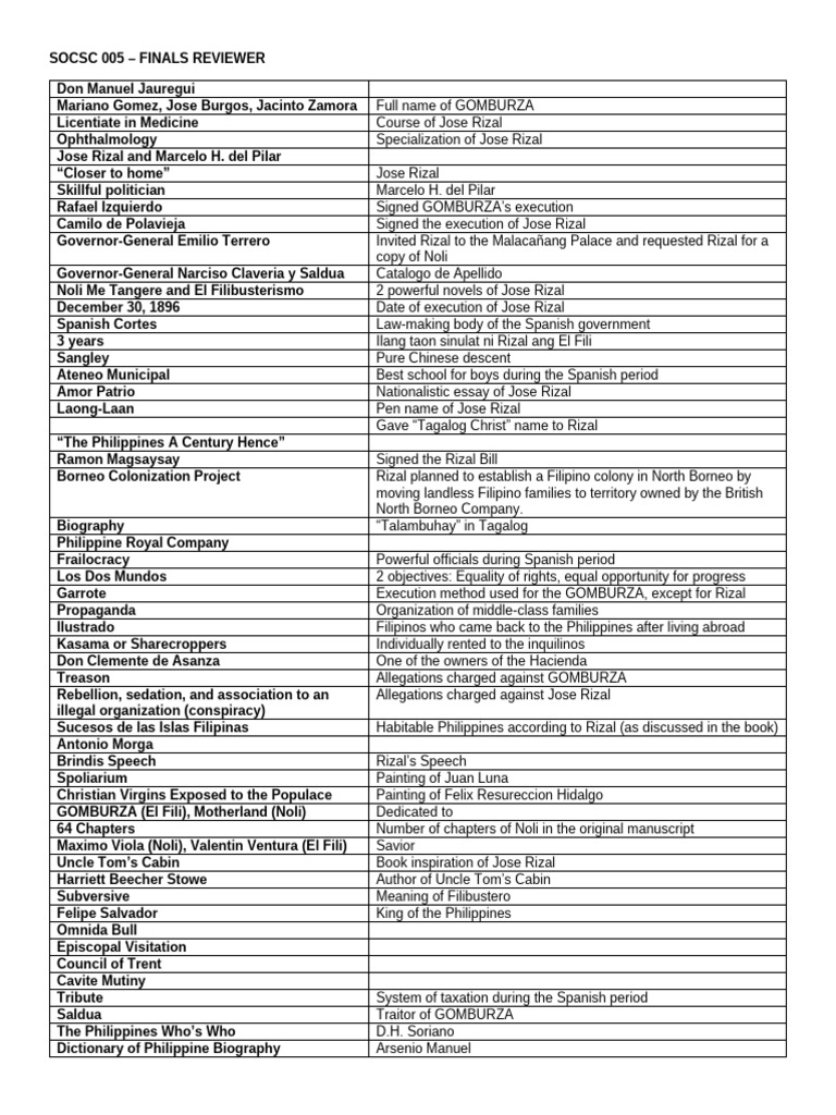 Socsc 005 - Finals Reviewer | PDF | Philippines
