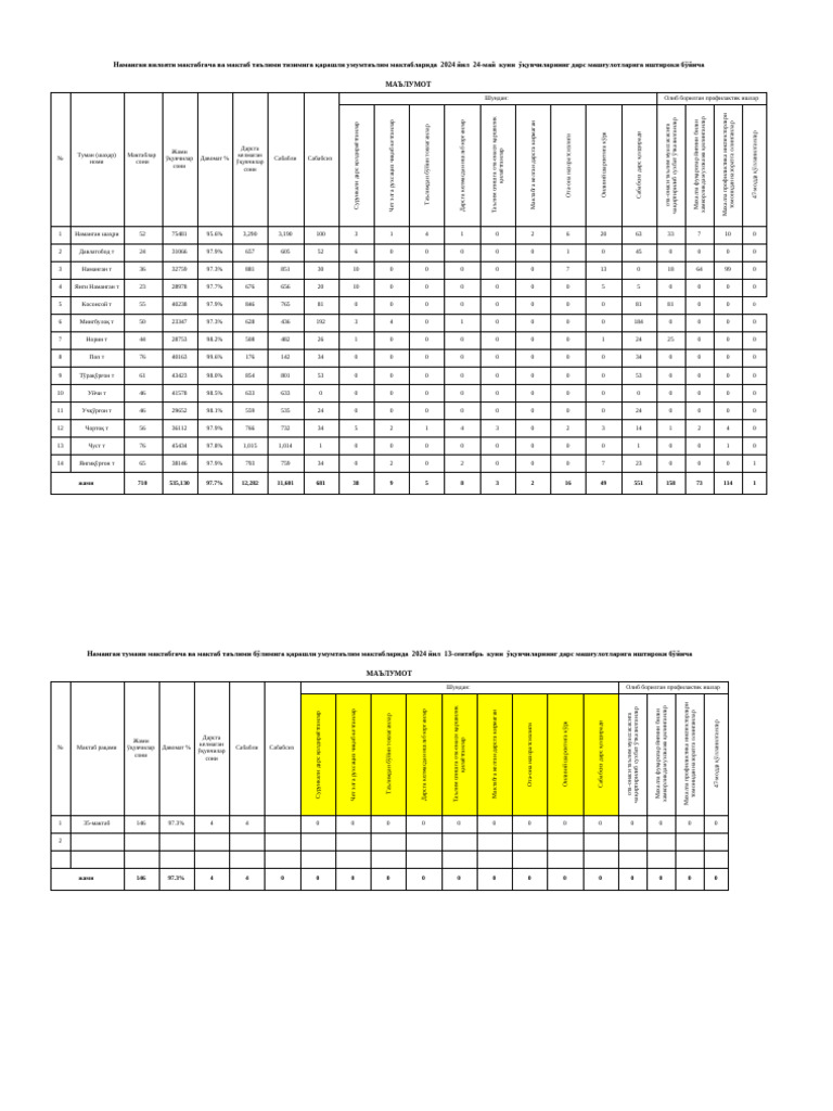 13.09.2024 Davomat 35-Maktab | PDF