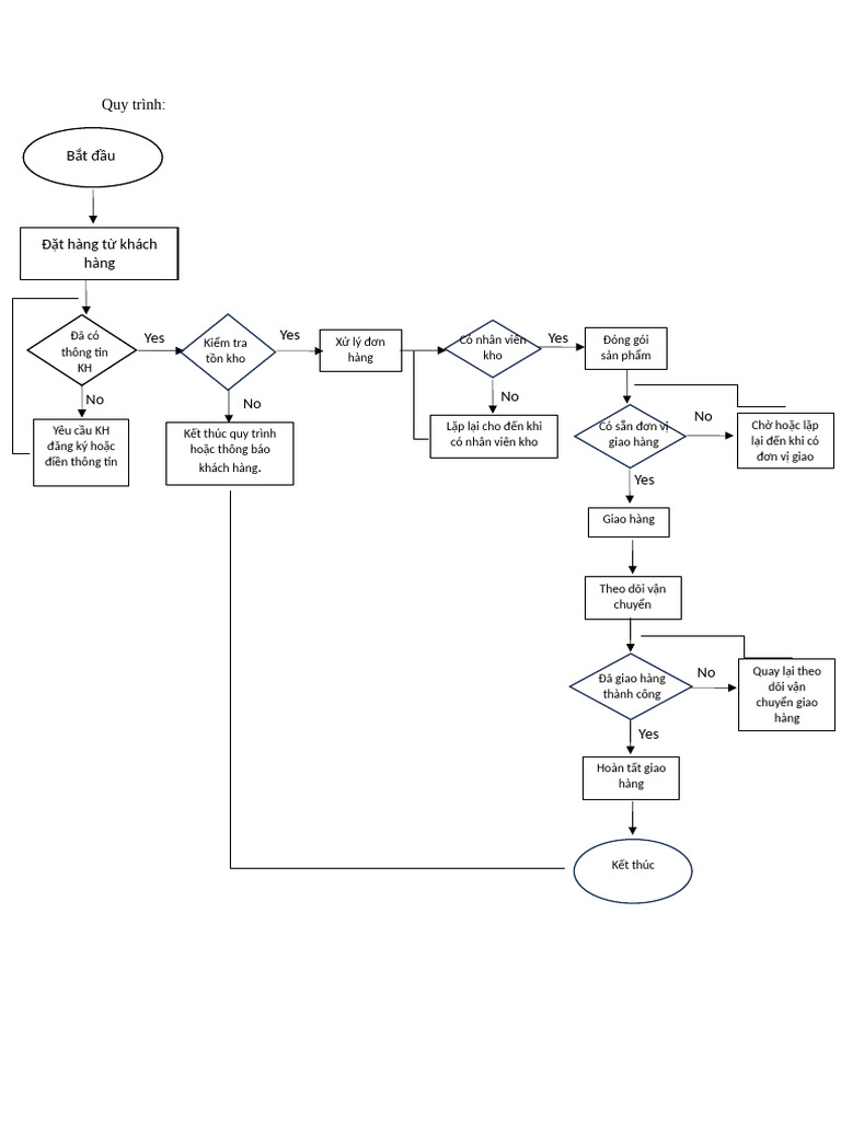 Quy Trình Pdf
